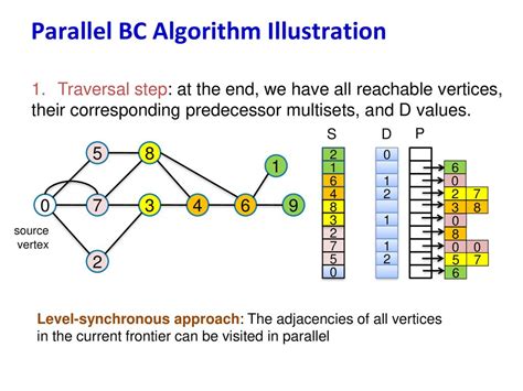 Parallel Graph Algorithms Ppt Download