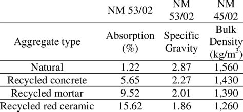 Coarse Aggregates Characteristics Method Download Table