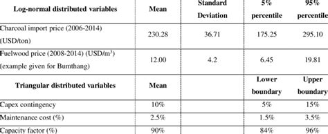 Upper And Lower Bounds Of General Model Variables Download Scientific Diagram