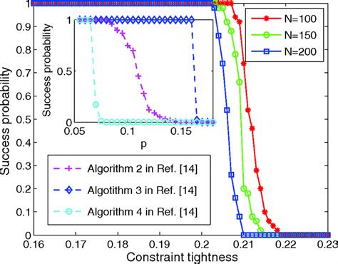 Success Probability Averaged Over 50 Random Binary Model Rb Instances