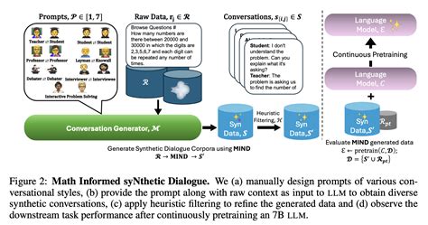 Mind Math Informed Synthetic Dialogue How Structured Synthetic Data Improves The Mathematical