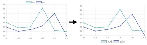 Reactのグラフライブラリ「react Chartjs 2」を使ってみた。 Developersio