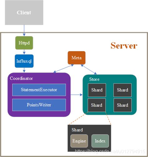 influxdb数据写入流程 influxdb数据流处理过程 csdn博客