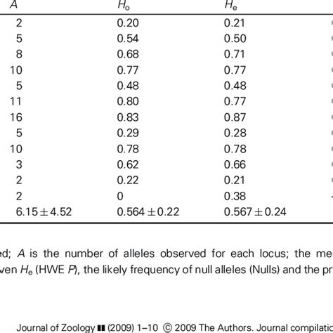 Characteristics Of The Microsatellite Loci Polymorphism Analyzed In The Download Table