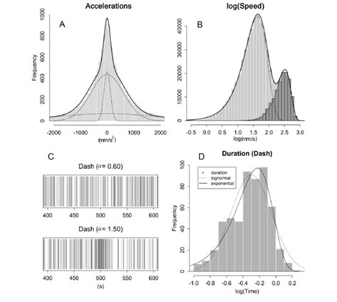 A Distribution Of The Accelerations The Sum Of Three Normal Download Scientific Diagram