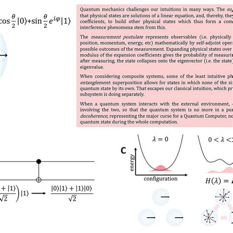 Principles Of Quantum Computing A Graphical Representation Of A