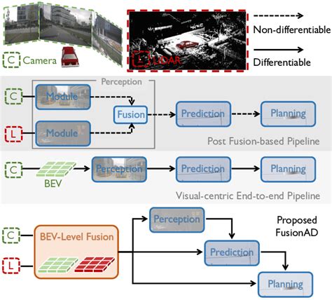 Comparing Different Design Pipelines Of The Autonomous Driving System Download Scientific