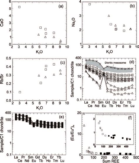 Major And Trace Element Bivariate Diagrams For The Patch Leucosomes And Download Scientific