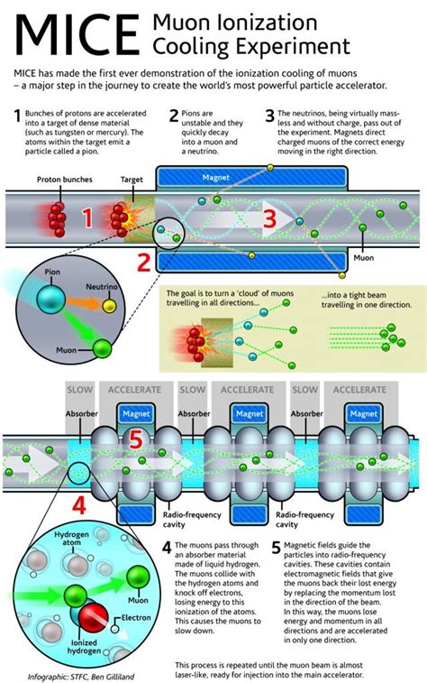 Breakthrough Made Toward More Powerful Particle Accelerators