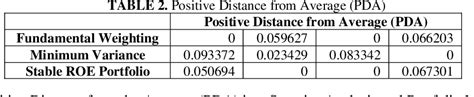 Table 2 From Evaluation Security Analysis And Portfolio Management Using Edas Method Semantic