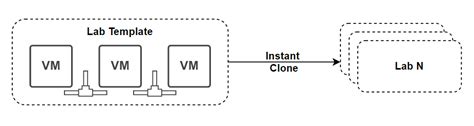 Sysadmin Stories What I Ve Learned From Using Instant Clones In VSphere