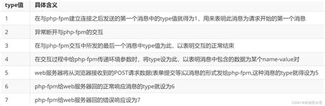 利用fastcgi php fpm非授权访问实现代码执行 php fpm fastcgi 未授权访问 csdn博客