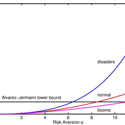 Bernoulli Disasters Entropy Of The Pricing Kernel Download