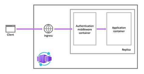 Azure Container Apps Add Built In Authentication Support