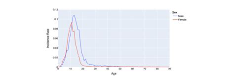 Sex Distribution Of Incidence Rate Of Osteosarcoma Of The Long Bones Of Download Scientific