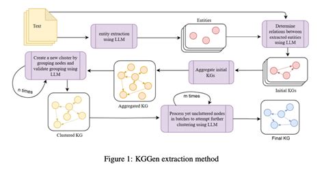 Kggen Advancing Knowledge Graph Extraction With Language Models And Clustering Techniques