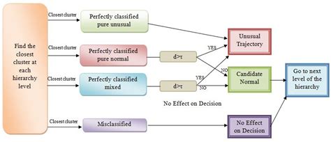 4 New Trajectory Classification Using The Hierarchy Download