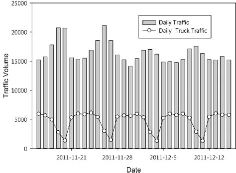 Daily Truck Traffic Volume At Kimchon Hs Wim Site Download Scientific Diagram