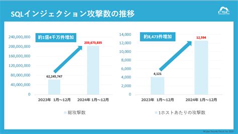1日に約330万回ものサイバー攻撃を検知 攻撃総数は前年比154％に増加し過去最高を記録 2024年1月～12月の『webアプリケーションへのサイバー攻撃検知レポート』を発表 株式会社