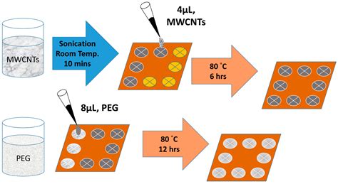Sensitivity Enhancement Of Acetone Gas Sensor Using Polyethylene Glycol