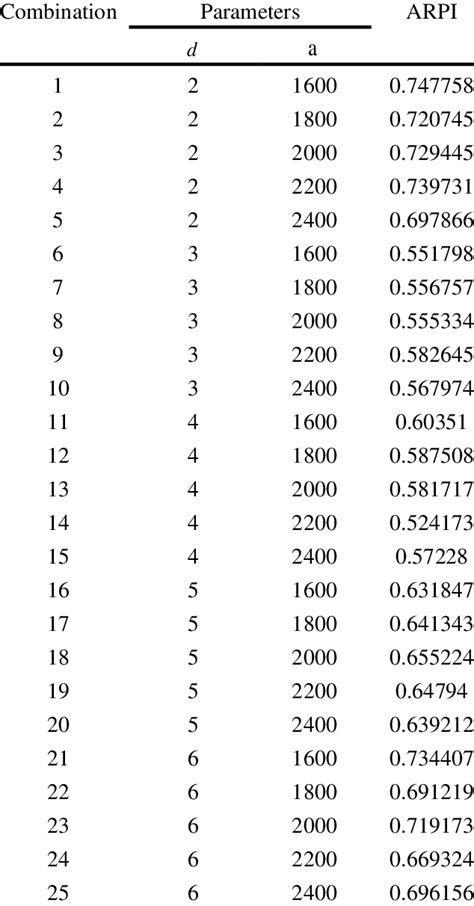 Orthogonal Table And Response Values Download Scientific Diagram