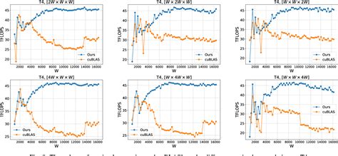 figure 1 from demystifying tensor cores to optimize half precision