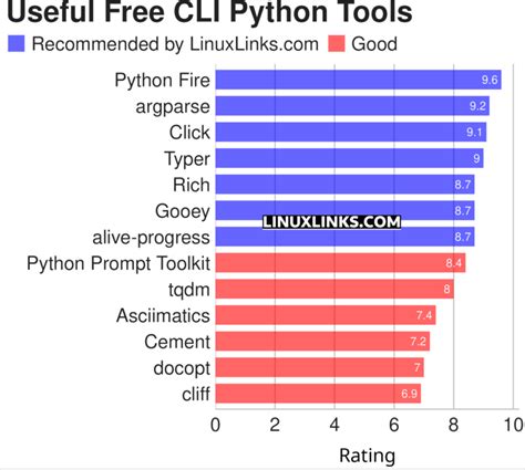 13 Best Free And Open Source Command Line Python Application
