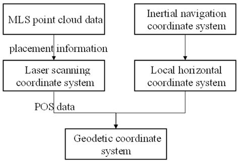 applied sciences free full text a rapid segmentation method of highway surface point cloud