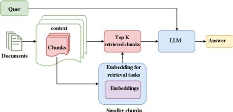 figure 2 from hybrid retrieval augmented generation approach for llms query response enhancement