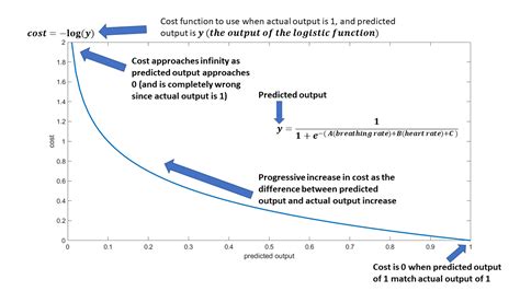 Understand Logistic Regression Towards Data Science