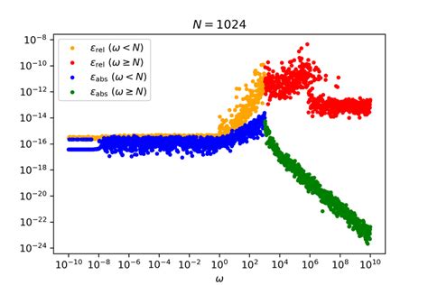 Typical Relationship Between τ N And N Download Scientific Diagram