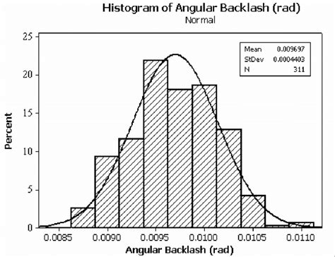 Backlash Distribution Along The Pith Line Circumference Download Scientific Diagram