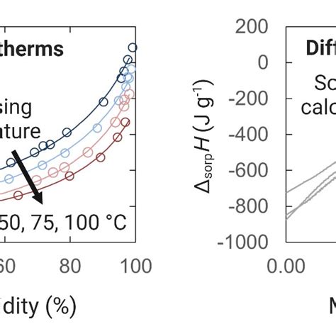 Differential Sorption Enthalpy Right Derived From The Download Scientific Diagram