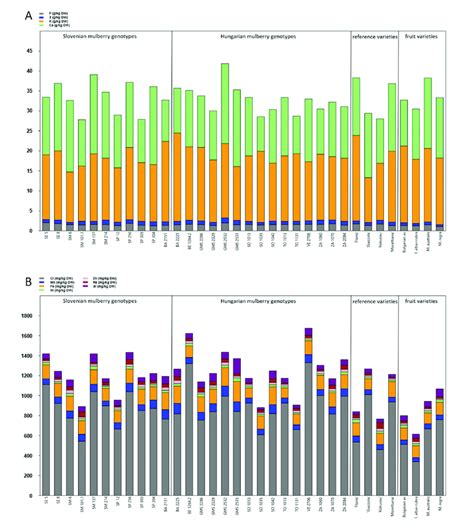 The Mean Concentrations Of The A Macroelements Mgkg Dw And B