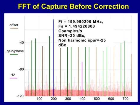 Perfect Data Reconstruction Algorithm Of Interleaved Adc Ppt