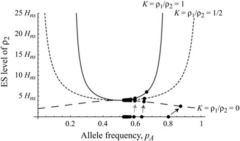 —evolutionarily Stable Level Of Assortative Mating In The Download