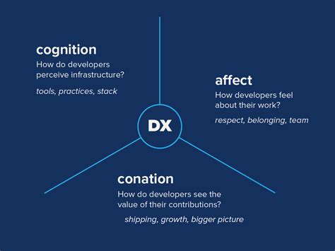 What Is DX Anyway A Chronological Overview