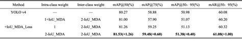 Table 2 From IoU MDA An Occluded Object Detection Algorithm Based On