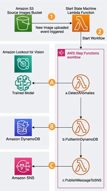 Detect Manufacturing Defects In Real Time Using Amazon Lookout For Vision Artificial