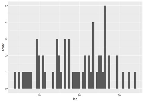 Data Visualization Using Ggplot2 Basic R Course