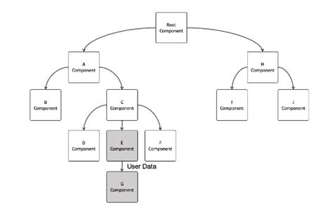 Recoil Context Api Redux Mobx Swr
