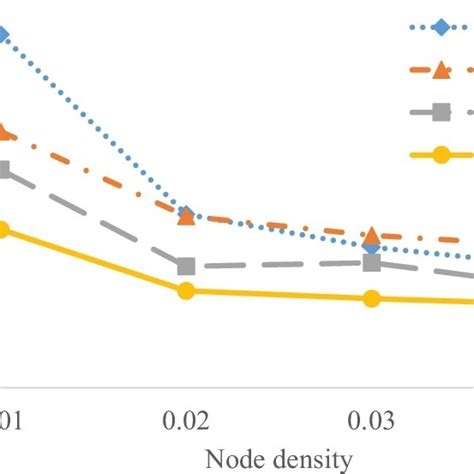Comparison Of Localization Error At Varying Node Densities Download