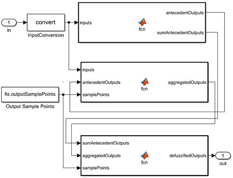 Simulink Model Flow Chart Of Mamdani Fuzzy Logic Controller Download