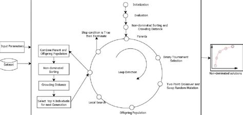 Architecture Of Hybrid Nsga Ii Using Local Search Download