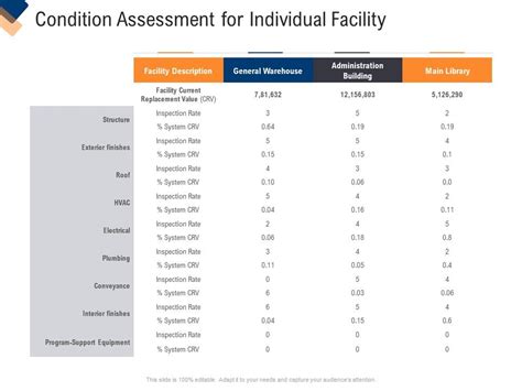 Infrastructure Management Service Condition Assessment For Individual Facility Ppt Styles