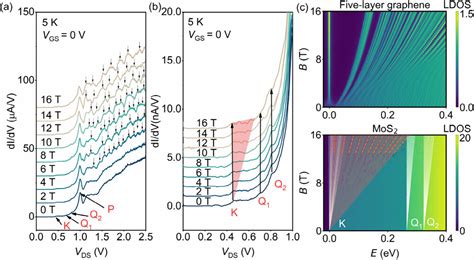 Probing Electronic Band Structure Of Monolayer Mos2 In Gate Controlled Resonant Tunneling Diodes