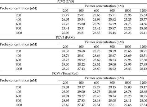 Optimization Of Primer And Probe Concentrations CT Values Of PCV2 Download Scientific Diagram