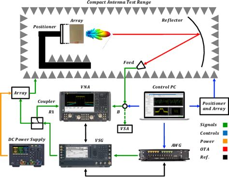 Figure 1 From Compact Antenna Test Range Evm Measurements Of A Millimeter Wave Phased Array