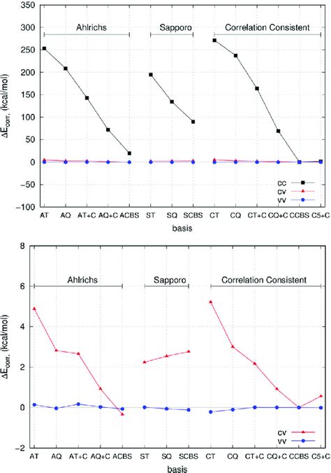 Upper Panel Core Core Cc Core Valence Cv And Valencevalence Vv Download Scientific
