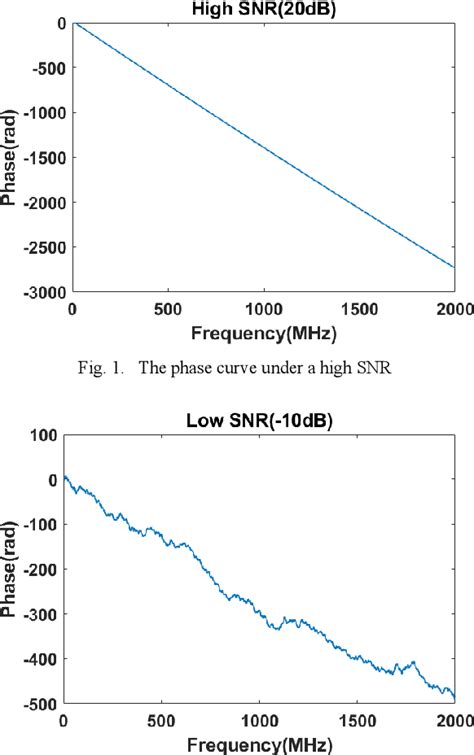 wideband radar system distortion compensation based on coherent